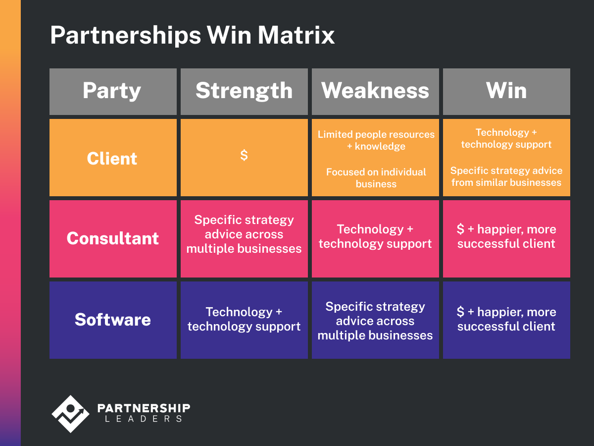 Build Win-win-win Partnerships